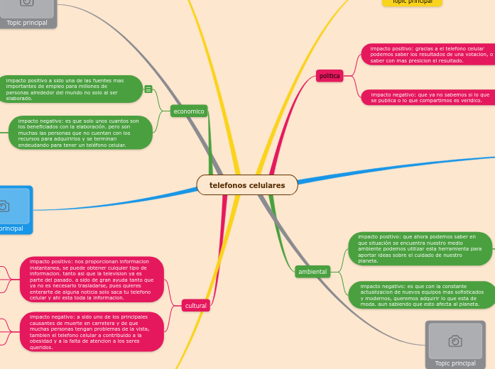 telefonos celulares - Mind Map